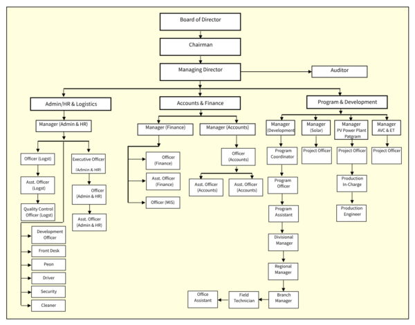 Organogram – GHEL