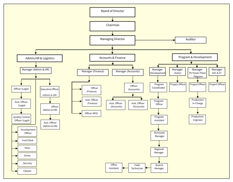 Organogram – GHEL